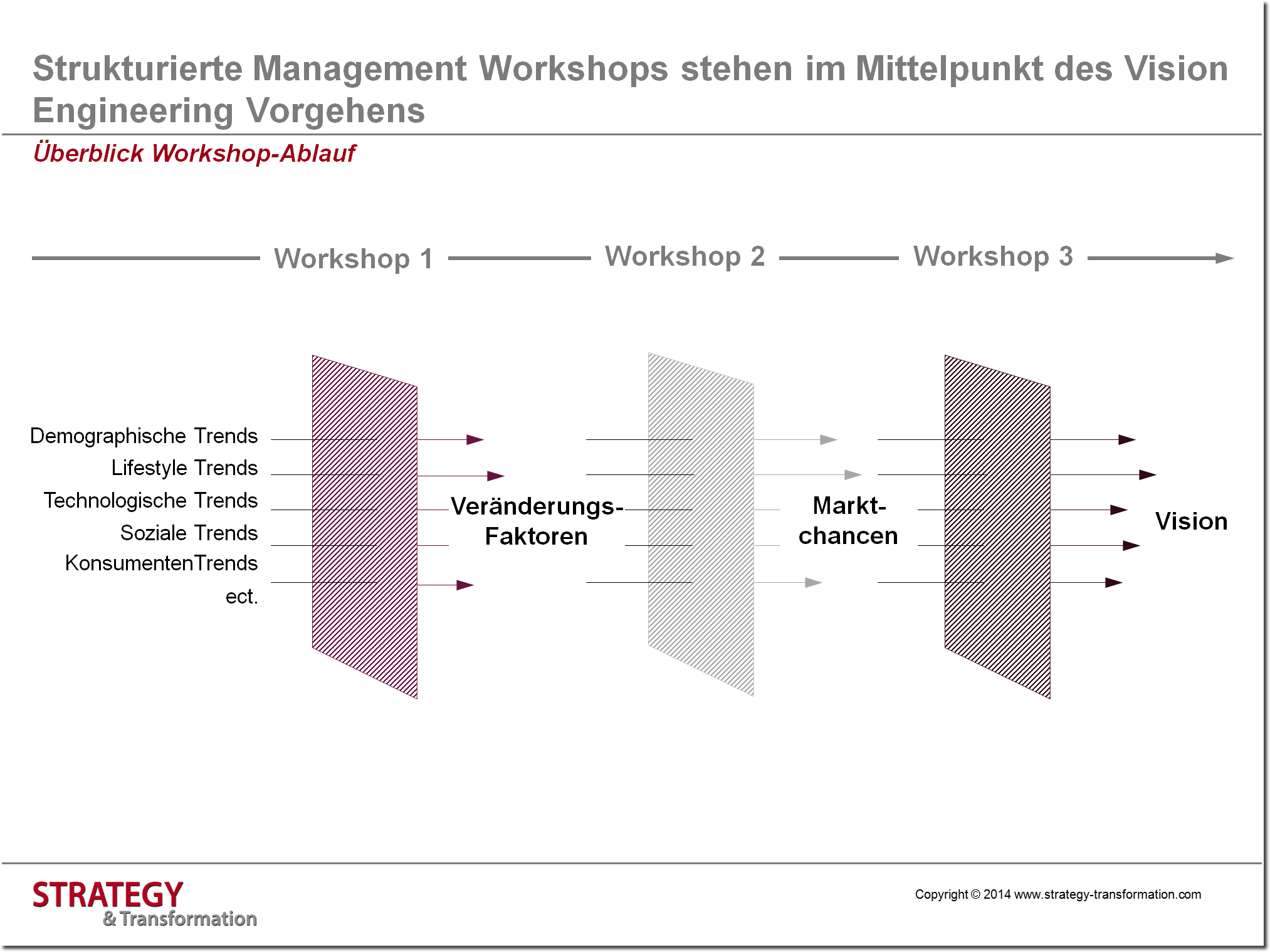 Vision - Digitale Transformation - jetzt die Chancen aktiv nutzen!