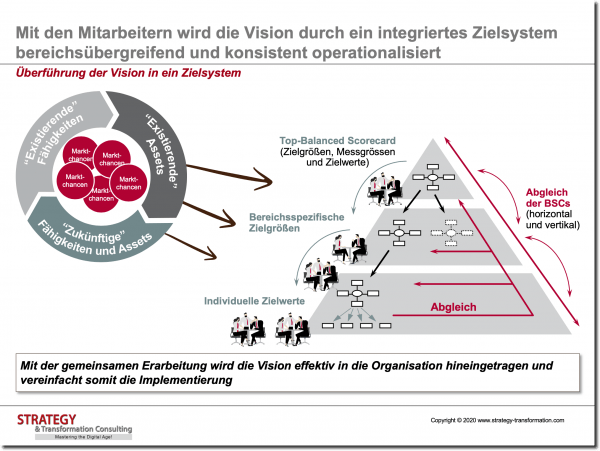 Wie entwickelt man eine erfolgreiche Vision für das Unternehmen?