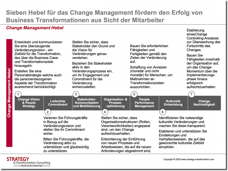 Effektives Change Management strukturiert umsetzen!
