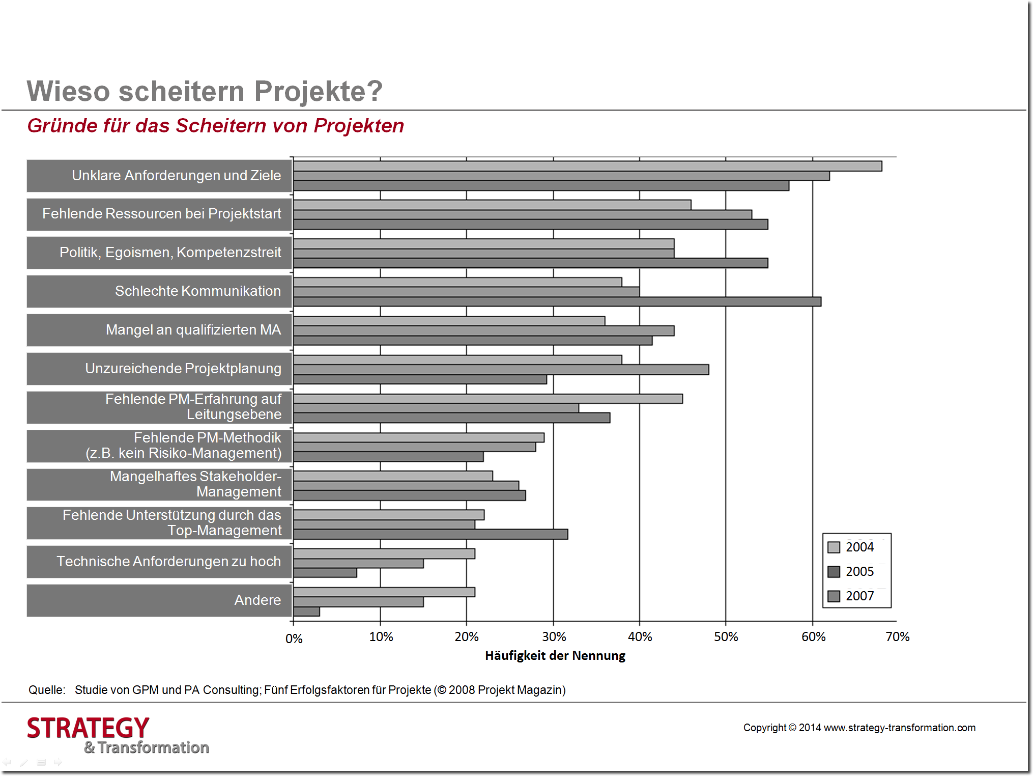 Projektmanagement professionell aufsetzen!