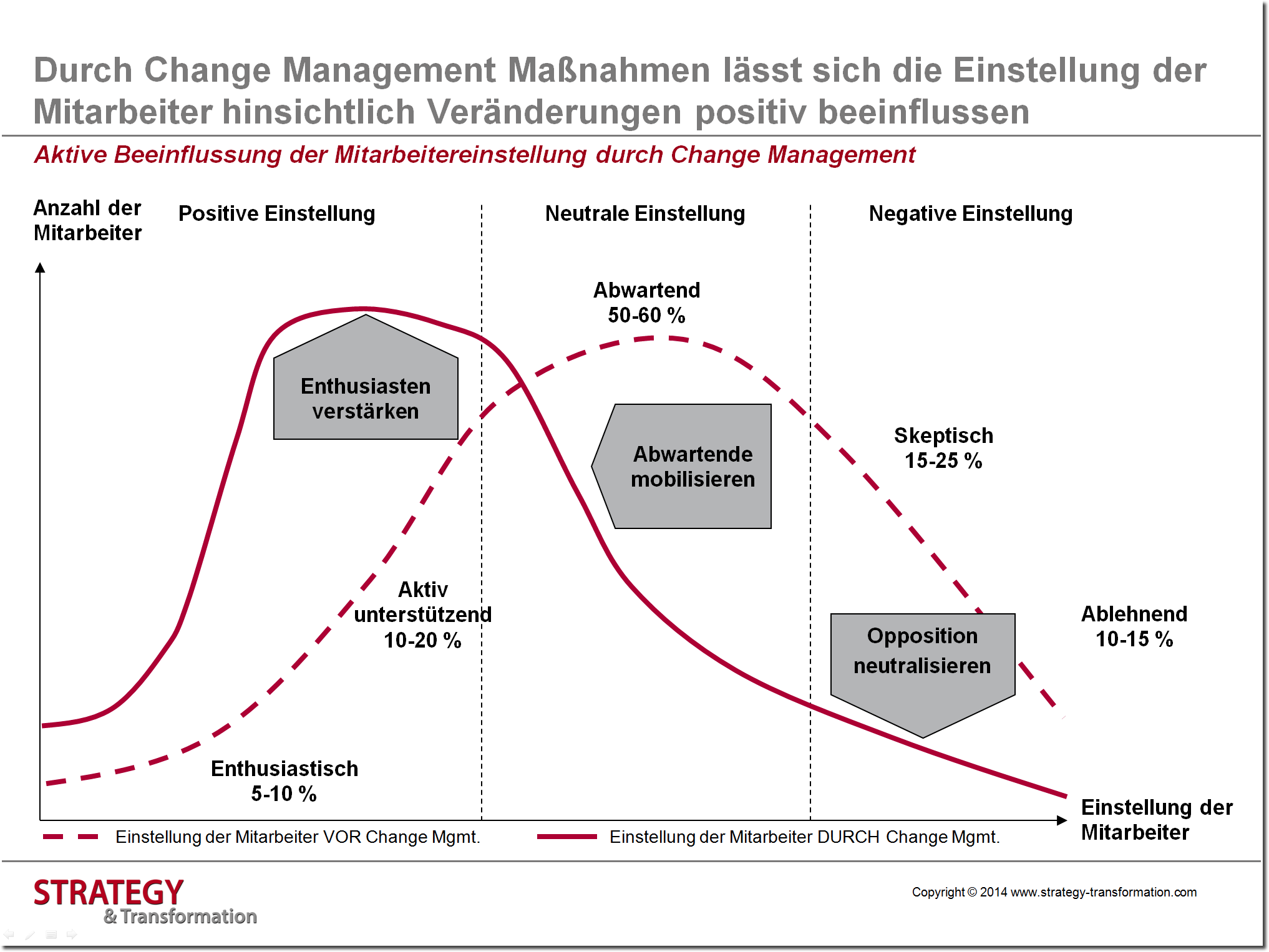 Effektives Change Management strukturiert umsetzen!