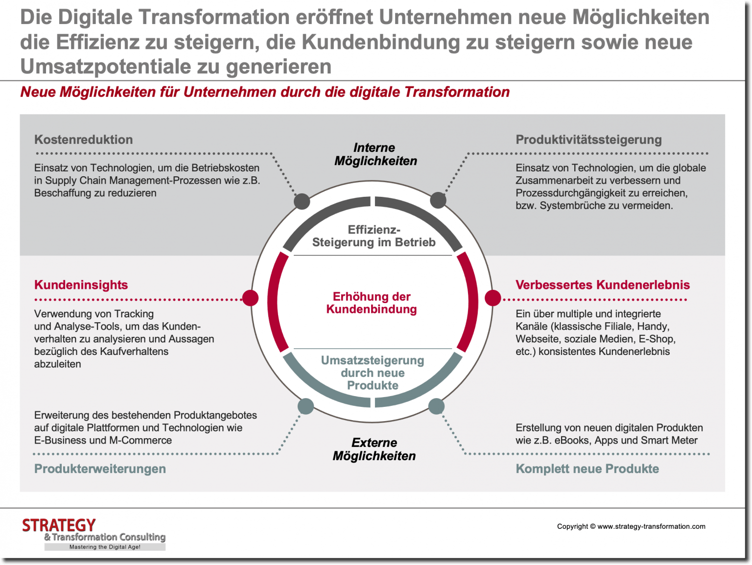 Digitale Transformation: Chancen und Herausforderungen