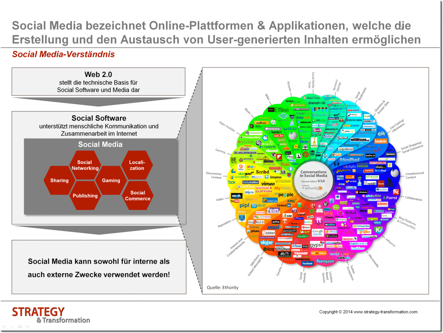 Social Media verstehen: Was ist der Mehrwert?