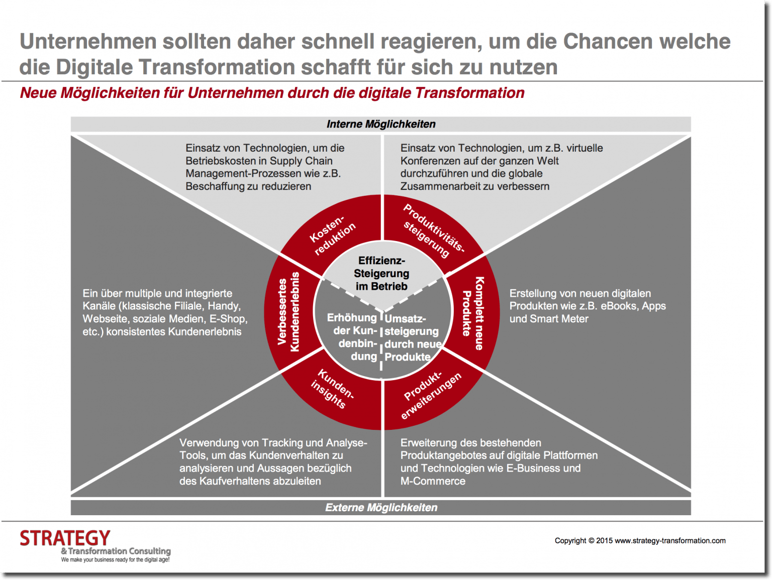Digitale Transformation: Chancen für Unternehmen!
