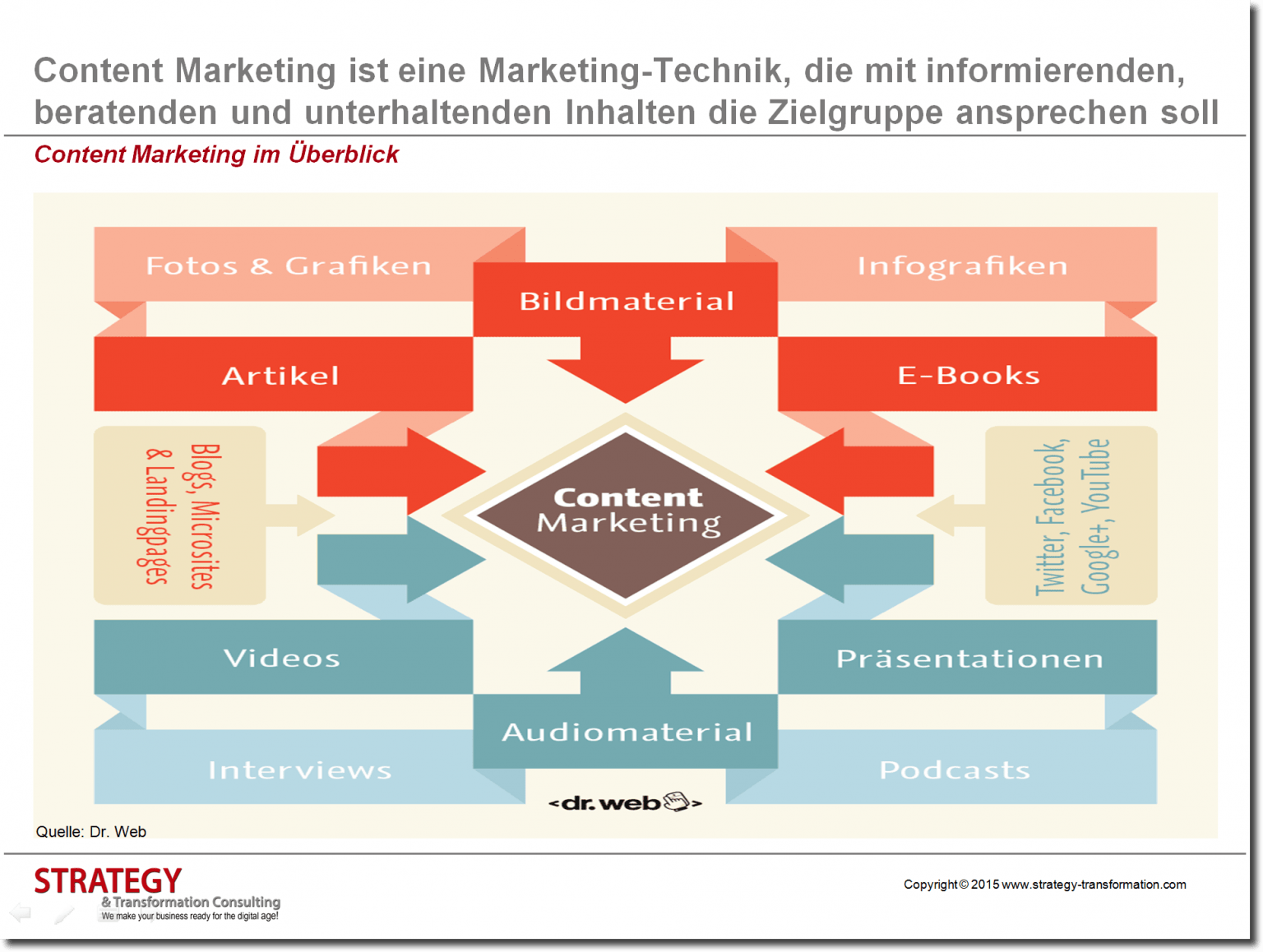Content Marketing besser als klassische Werbung!