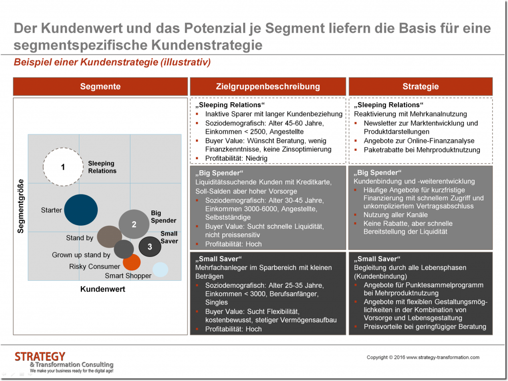 Analytical Customer Segmentation