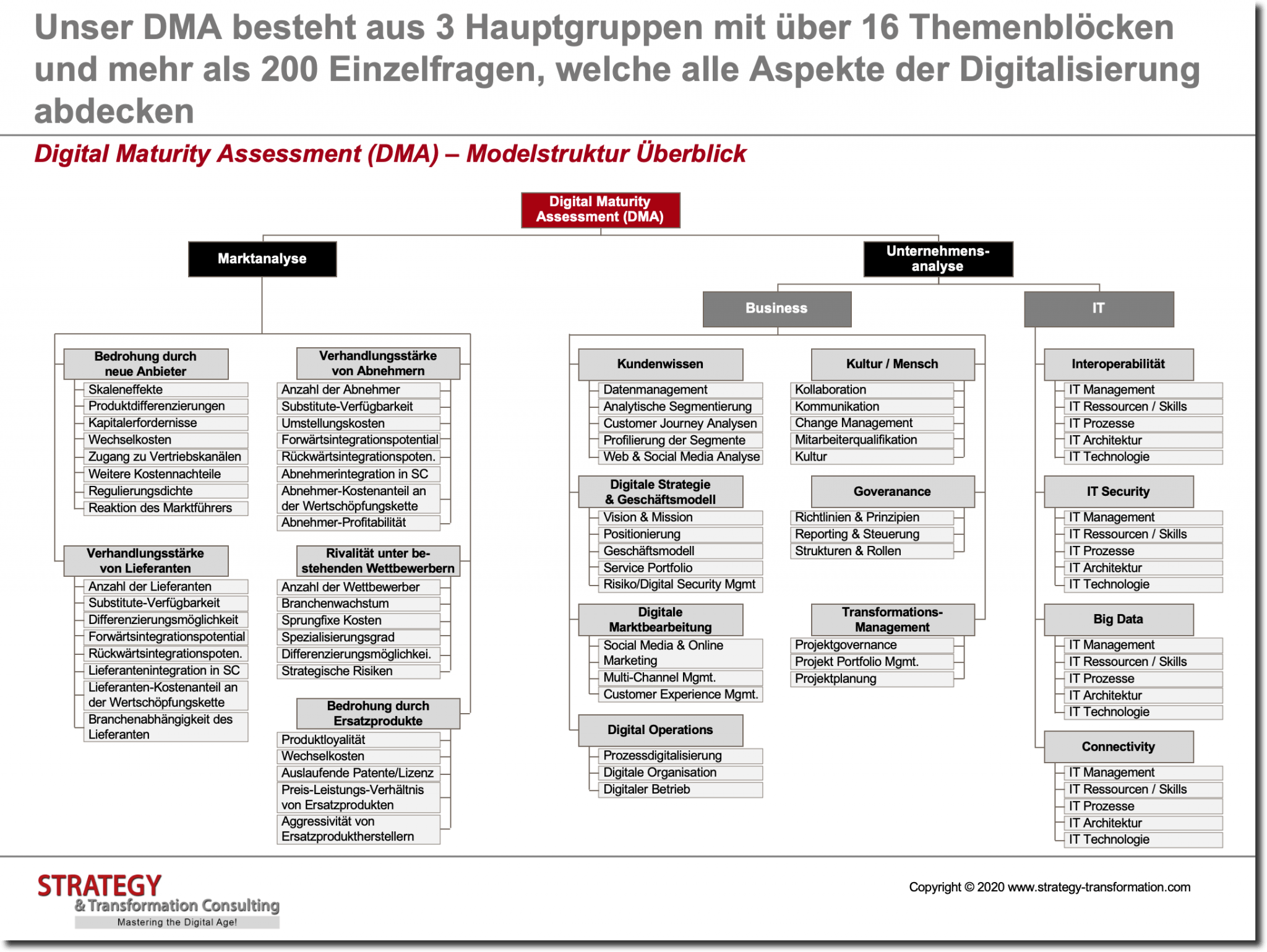 Digital Maturity Assessment (DMA)
