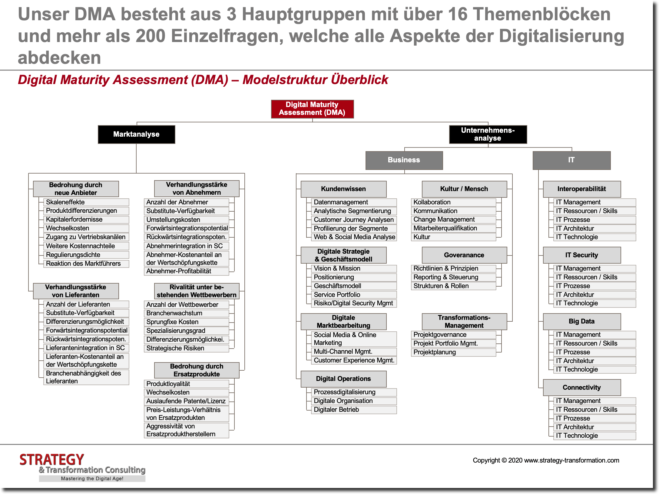 Digital Maturity Assessment (DMA)