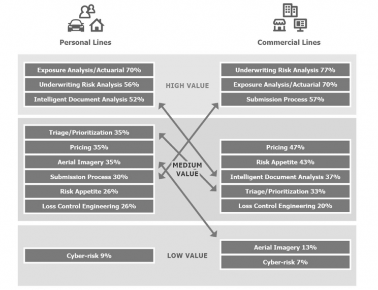 Artificial Intelligence and Machine Learning in the Insurance Sector