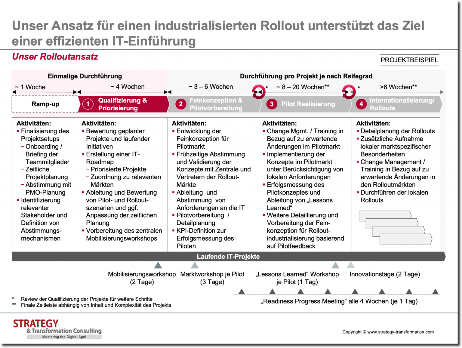 SAP-Rollout - Digitale Transformation - jetzt die Chancen aktiv nutzen!